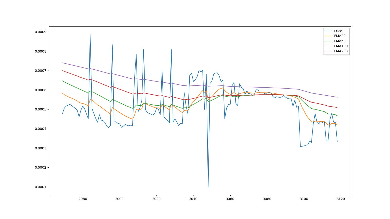 LiteCoin Ultra Exponential Moving Averages