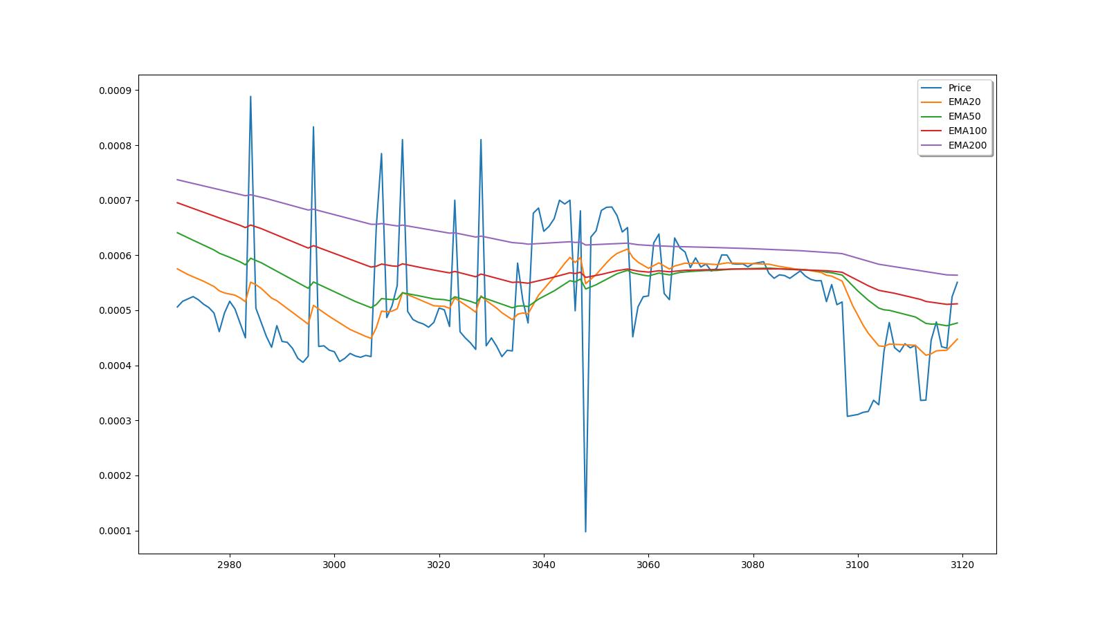 LiteCoin Ultra Exponential Moving Averages