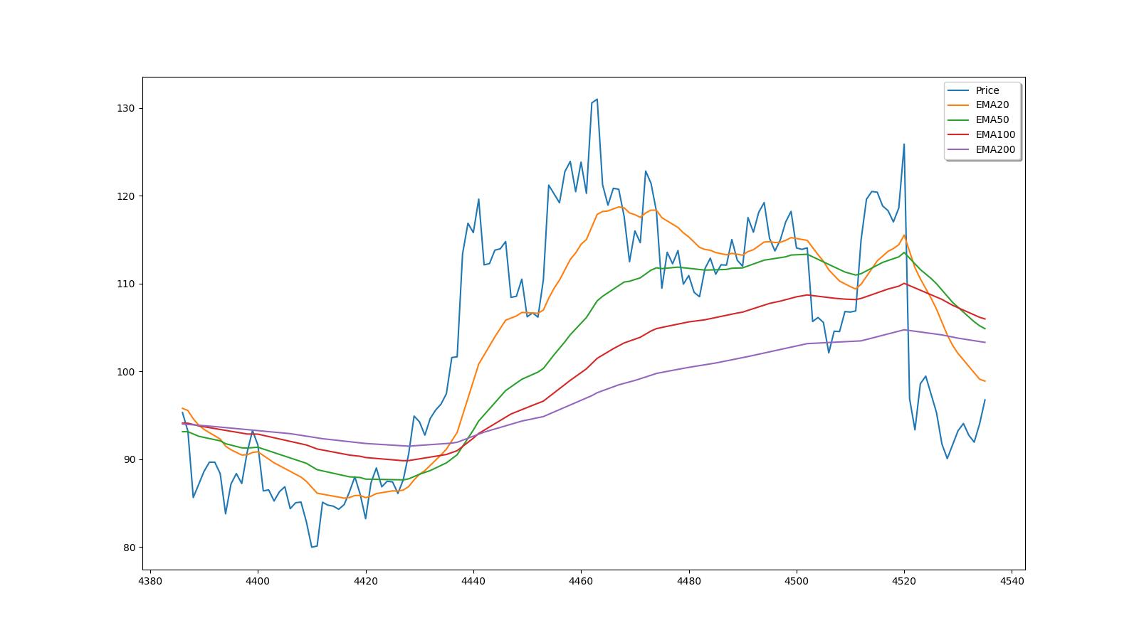 ライトコイン Exponential Moving Averages
