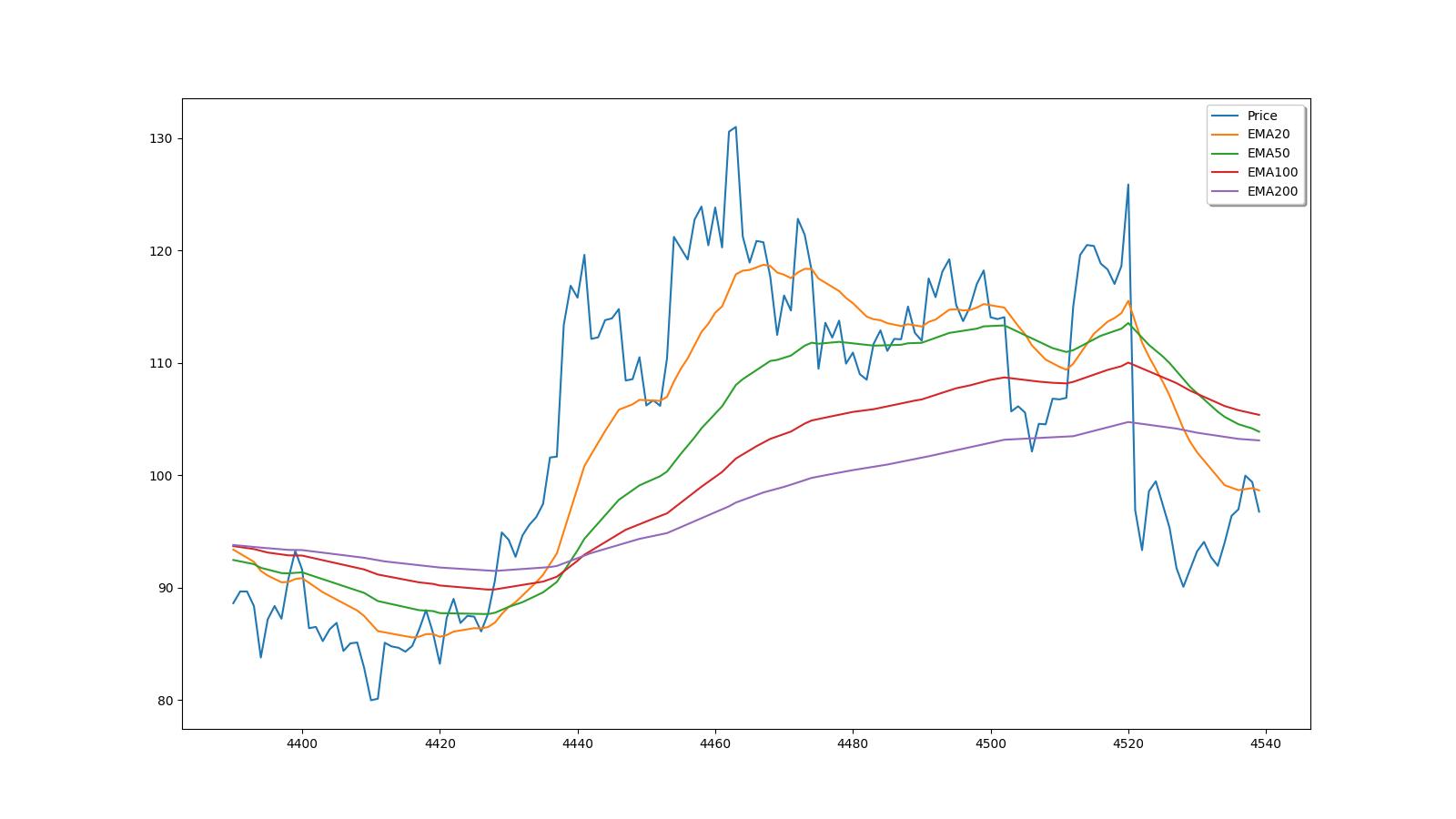 Litecoin Exponential Moving Averages