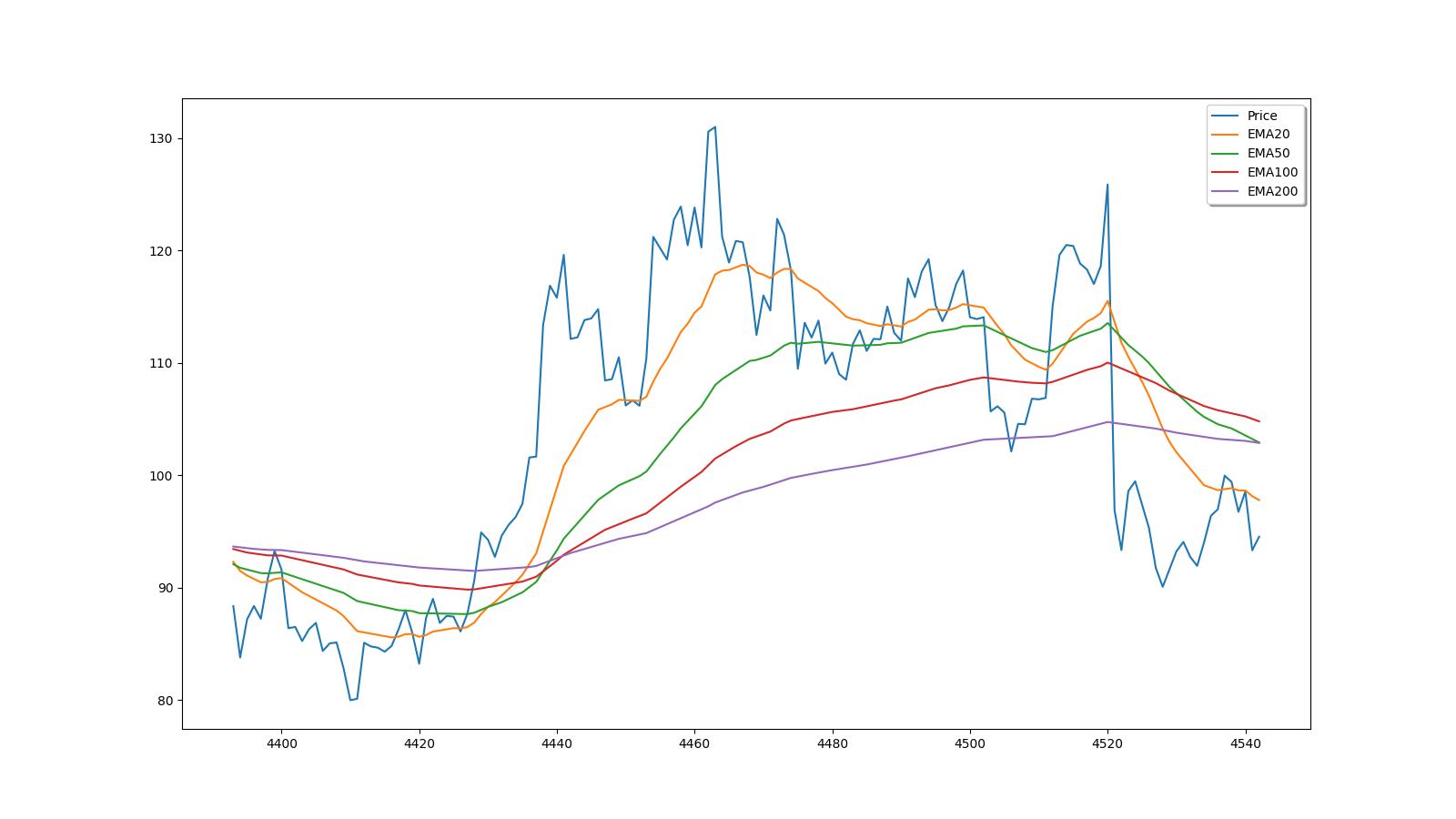 Litecoin Exponential Moving Averages