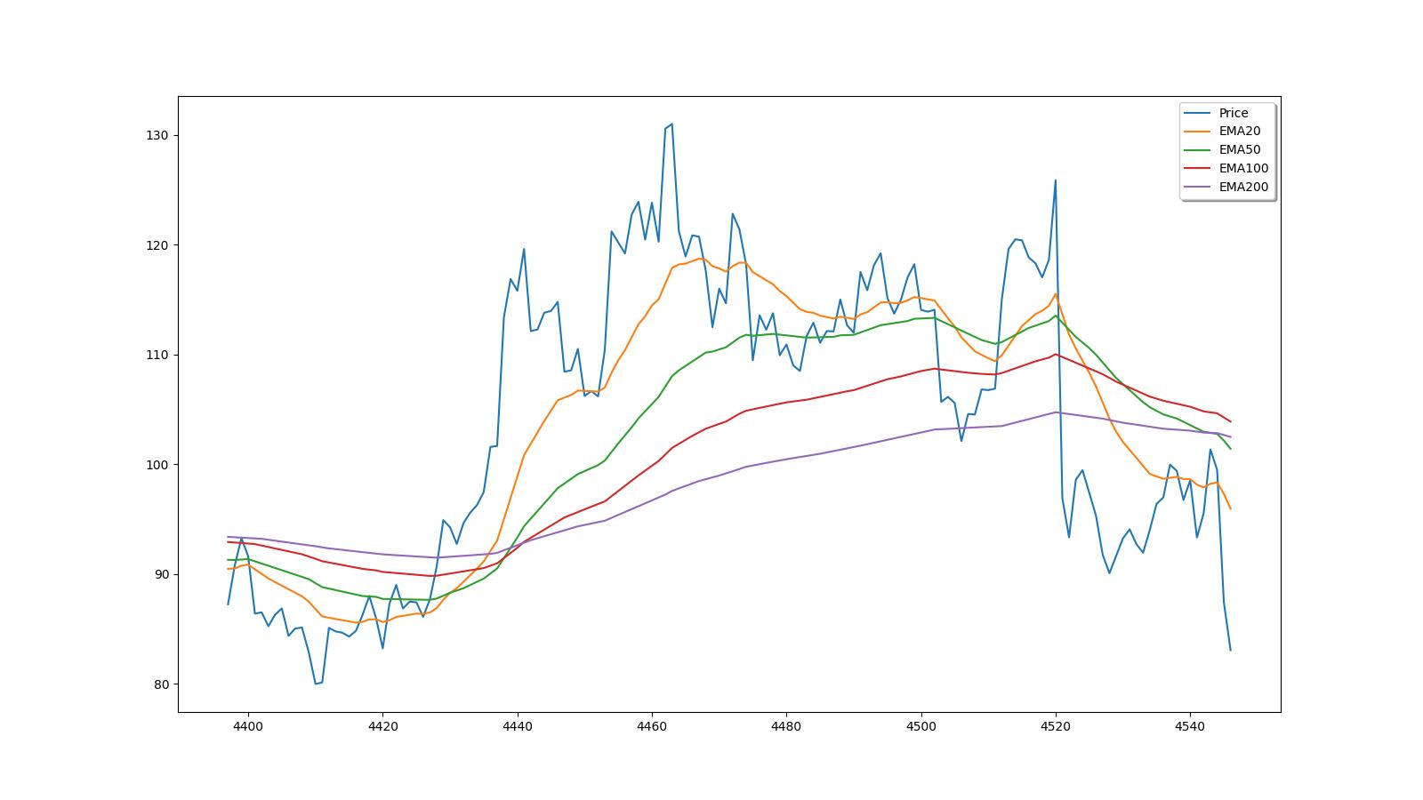 Litecoin Exponential Moving Averages