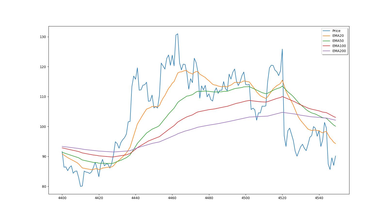 Litecoin Exponential Moving Averages