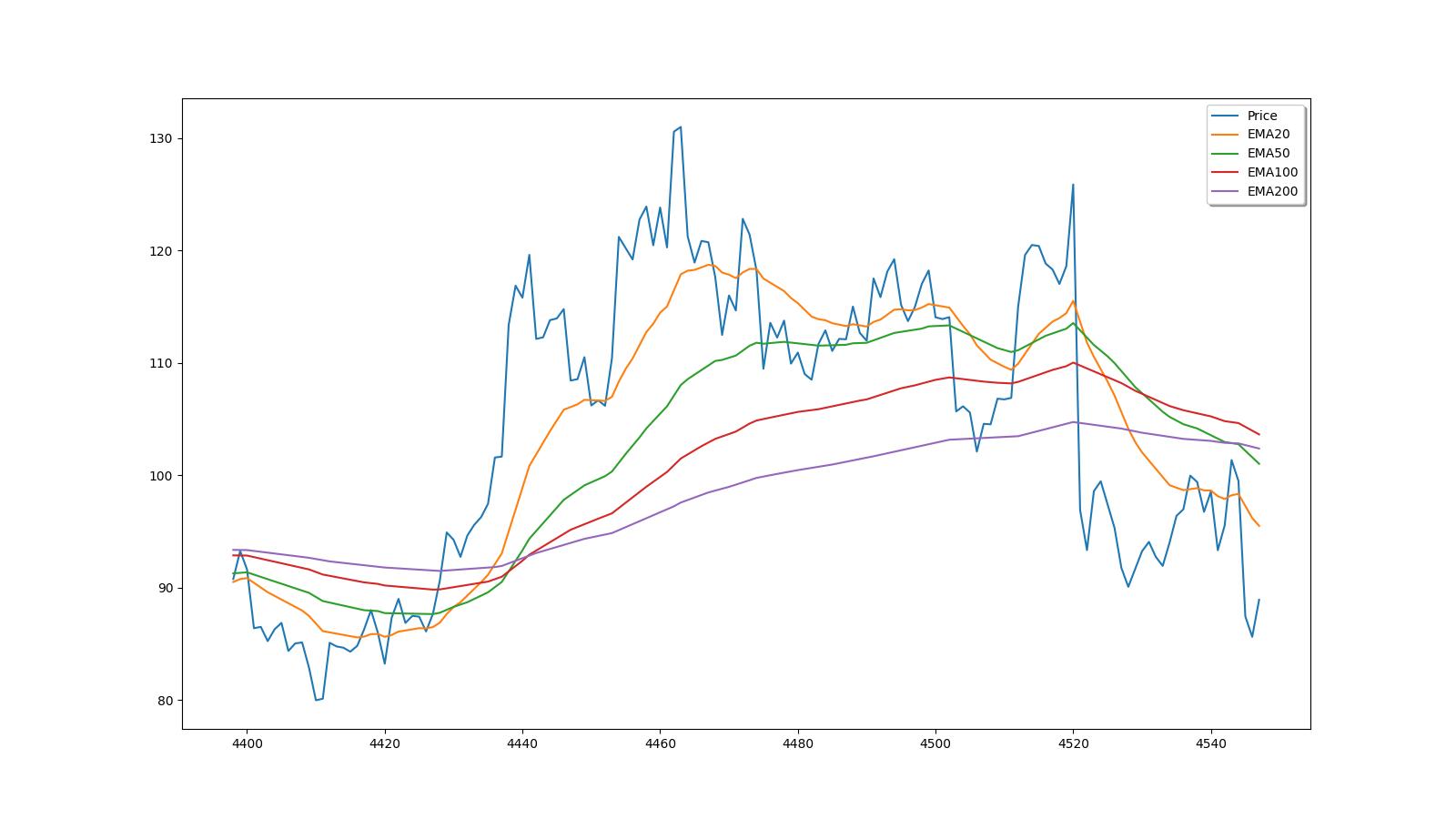 Litecoin Exponential Moving Averages