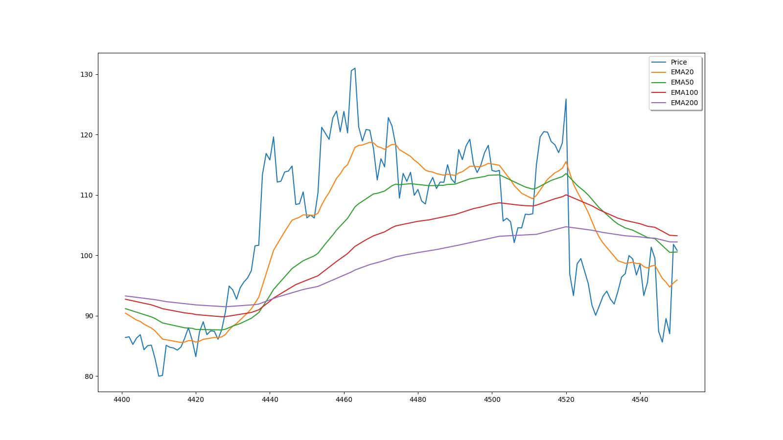 ライトコイン Exponential Moving Averages