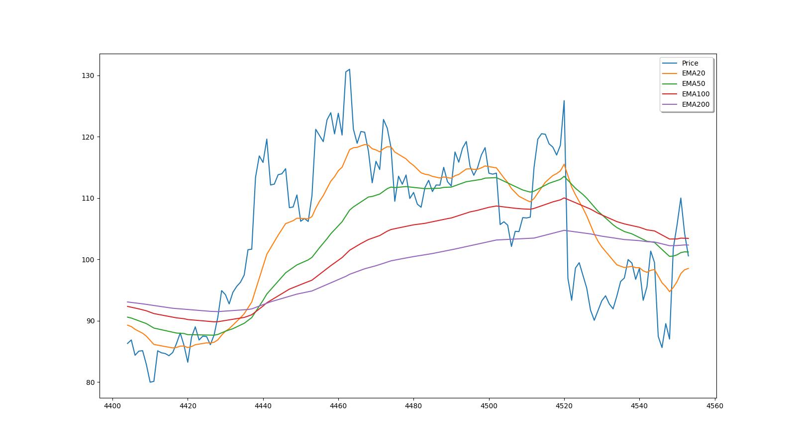 Litecoin Exponential Moving Averages