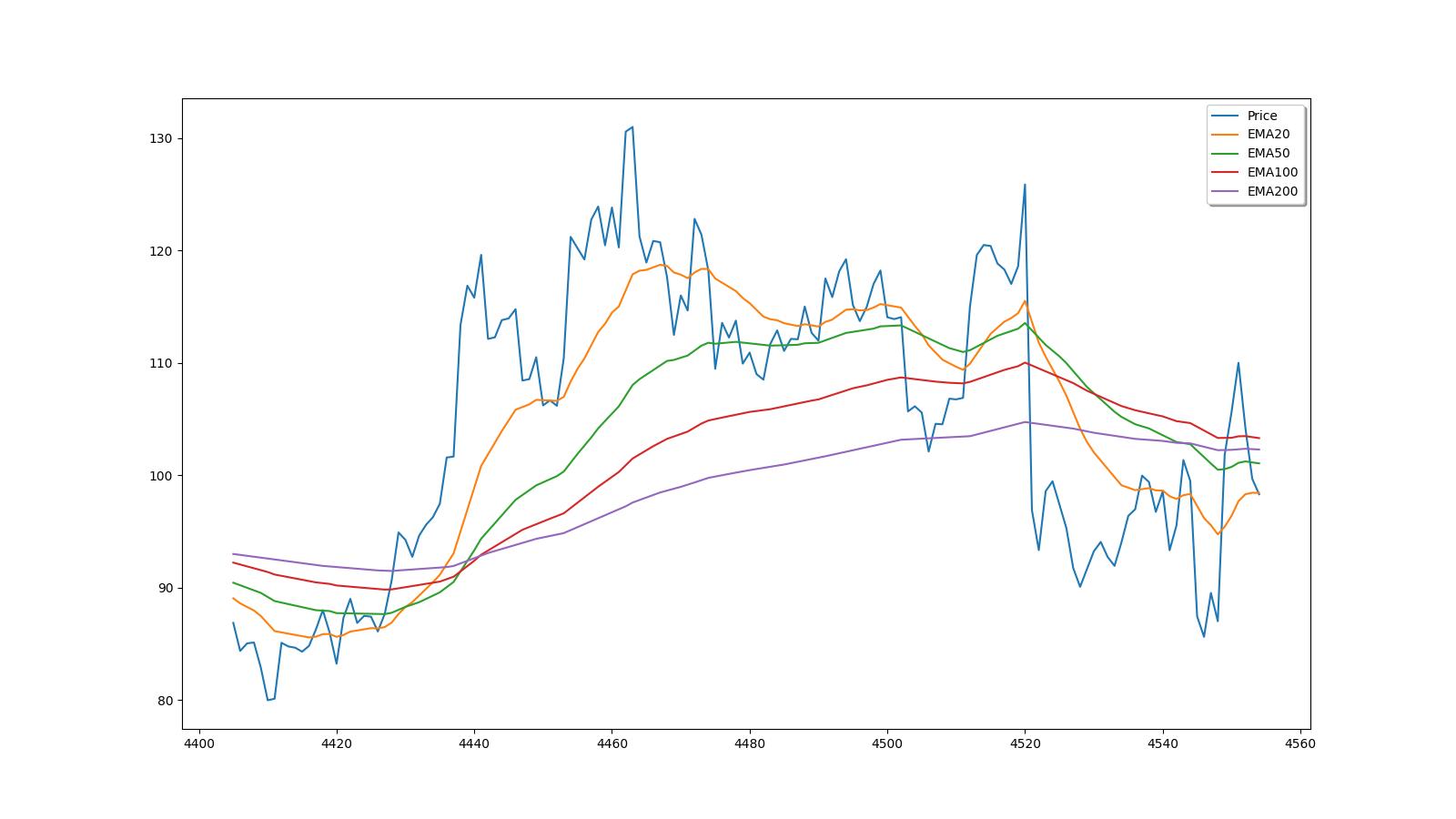 Litecoin Exponential Moving Averages