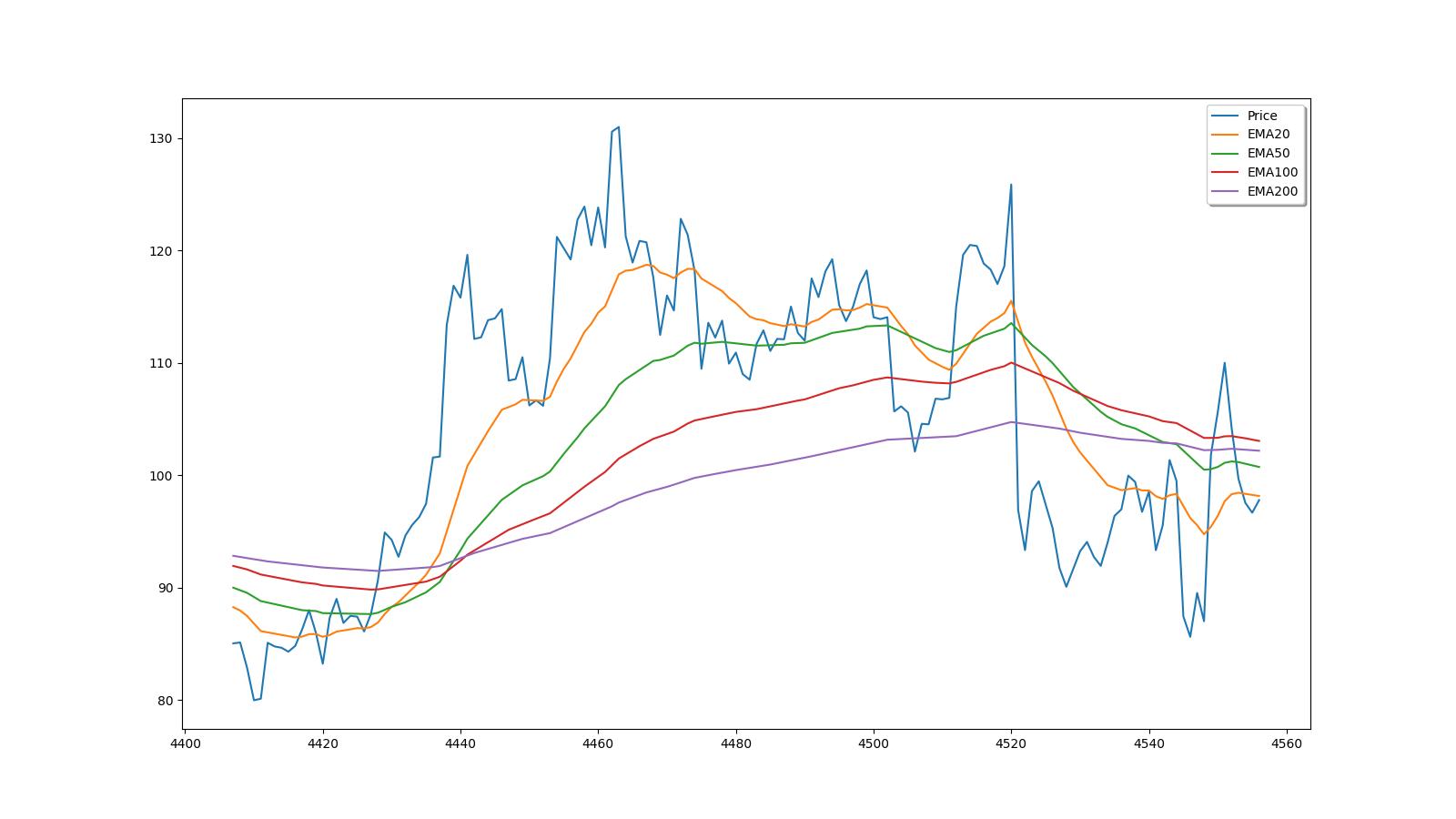 Лайткоин Exponential Moving Averages