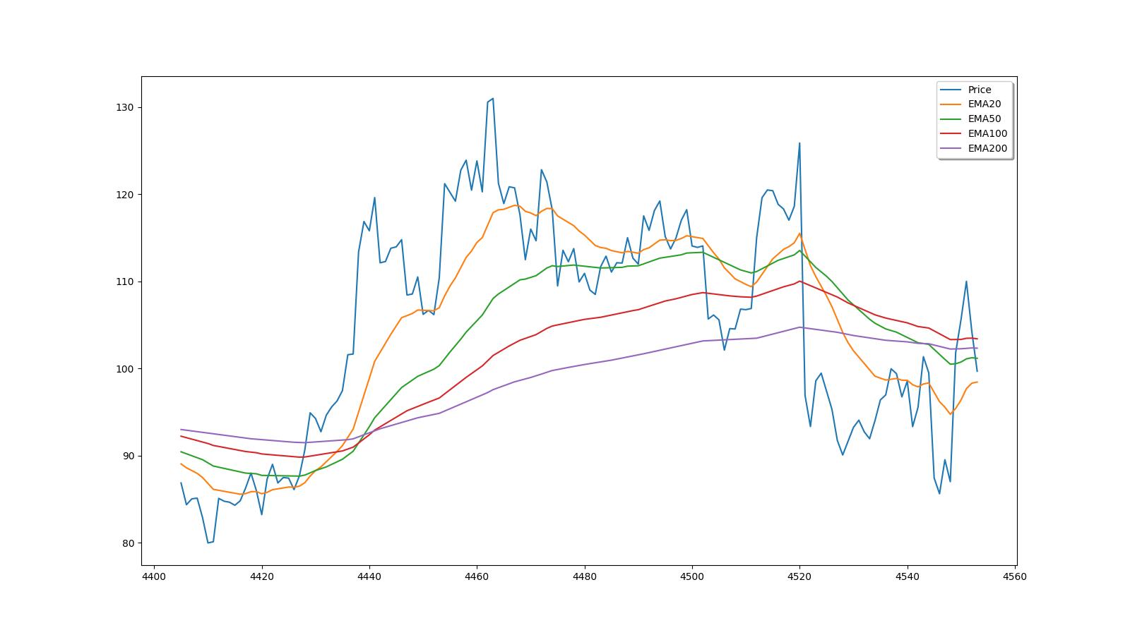 Litecoin Exponential Moving Averages