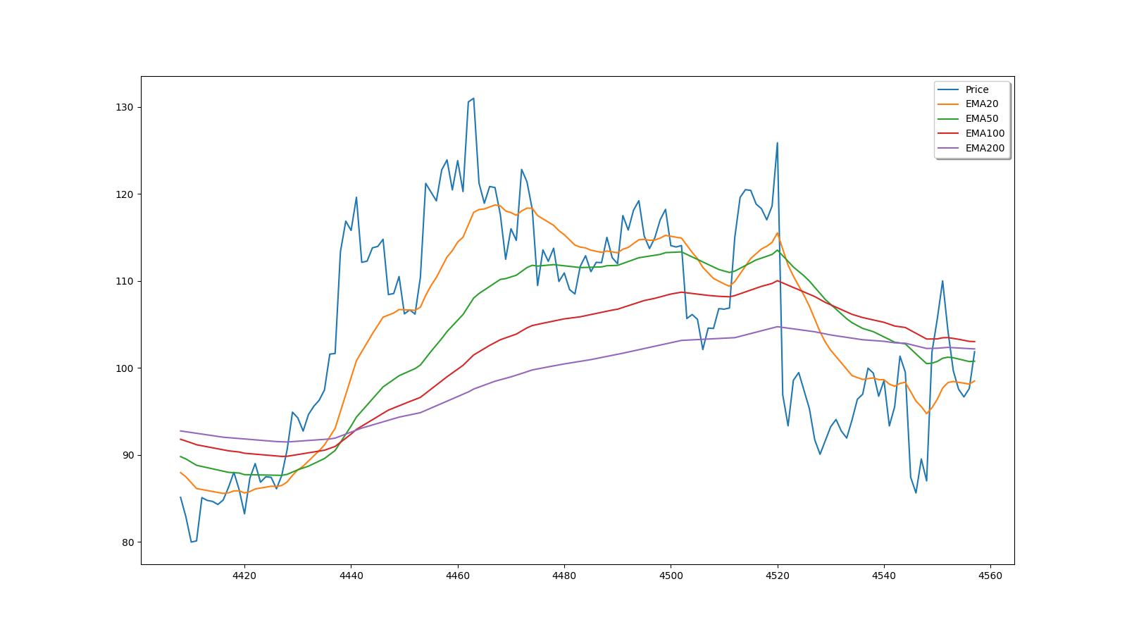 Litecoin Exponential Moving Averages