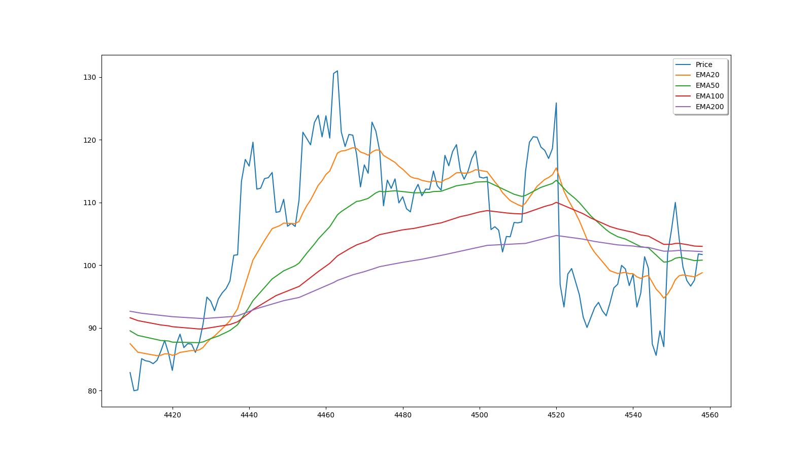 Litecoin Exponential Moving Averages