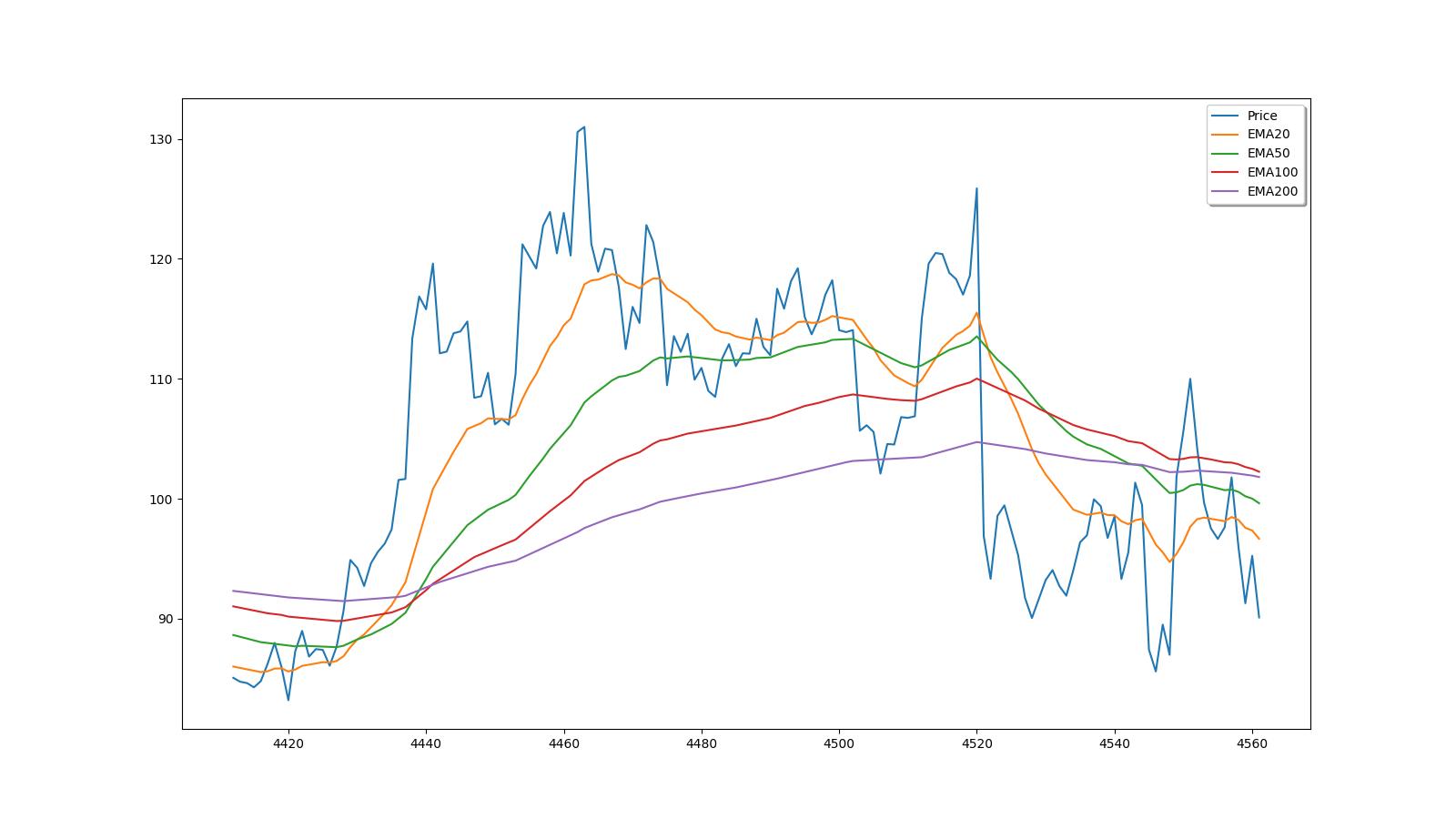 Litecoin Exponential Moving Averages