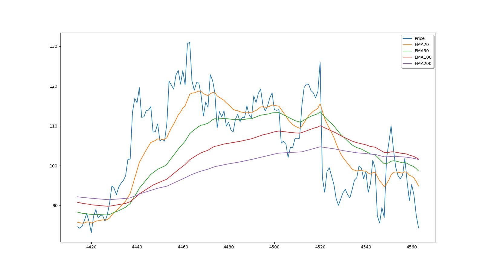 Litecoin Exponential Moving Averages