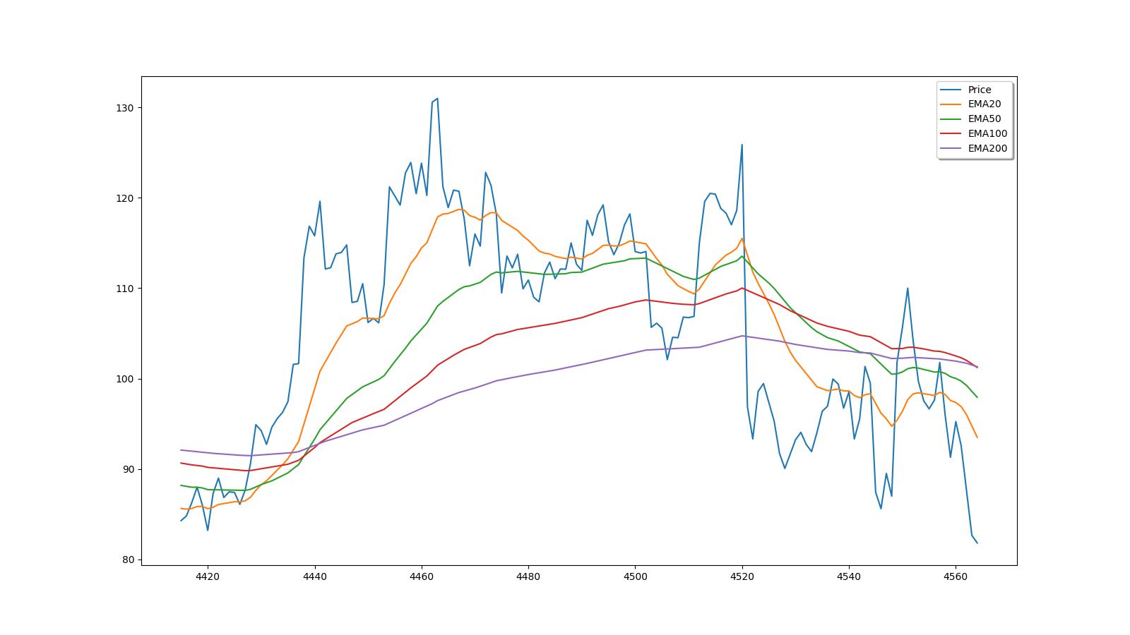 라이트코인 Exponential Moving Averages