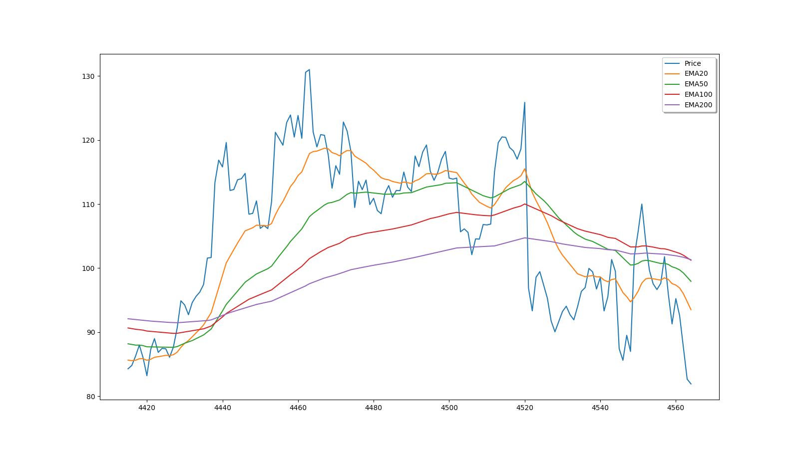 Litecoin Exponential Moving Averages