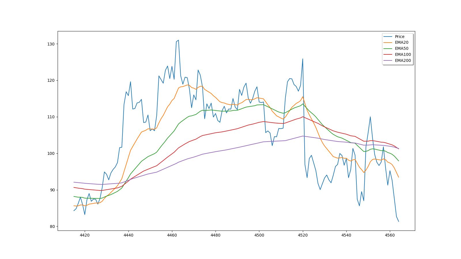 Litecoin Exponential Moving Averages