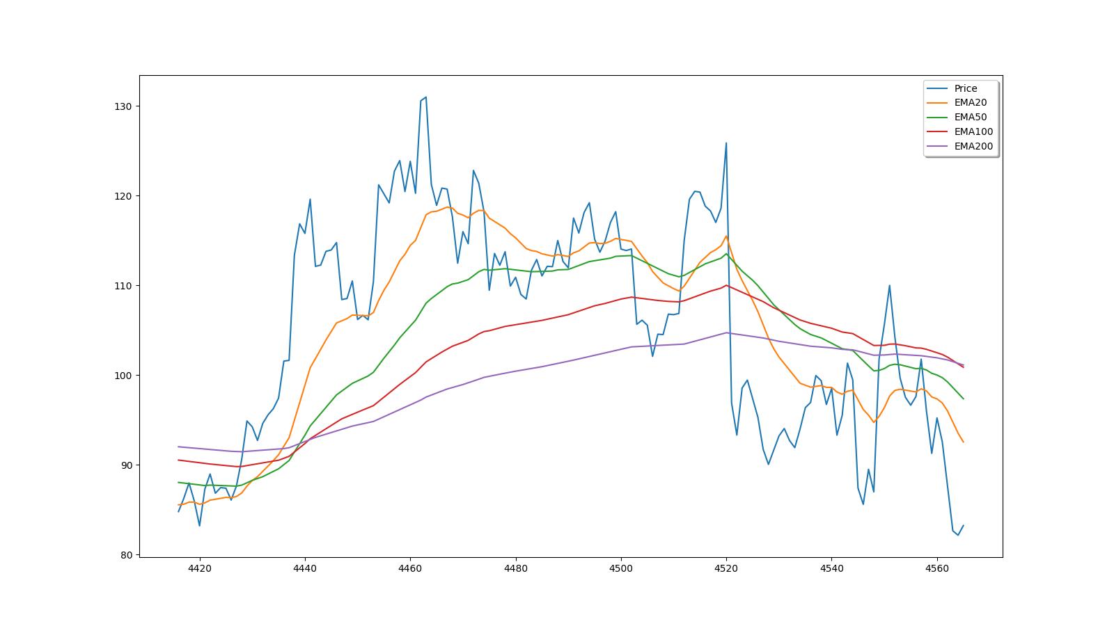 Litecoin Exponential Moving Averages