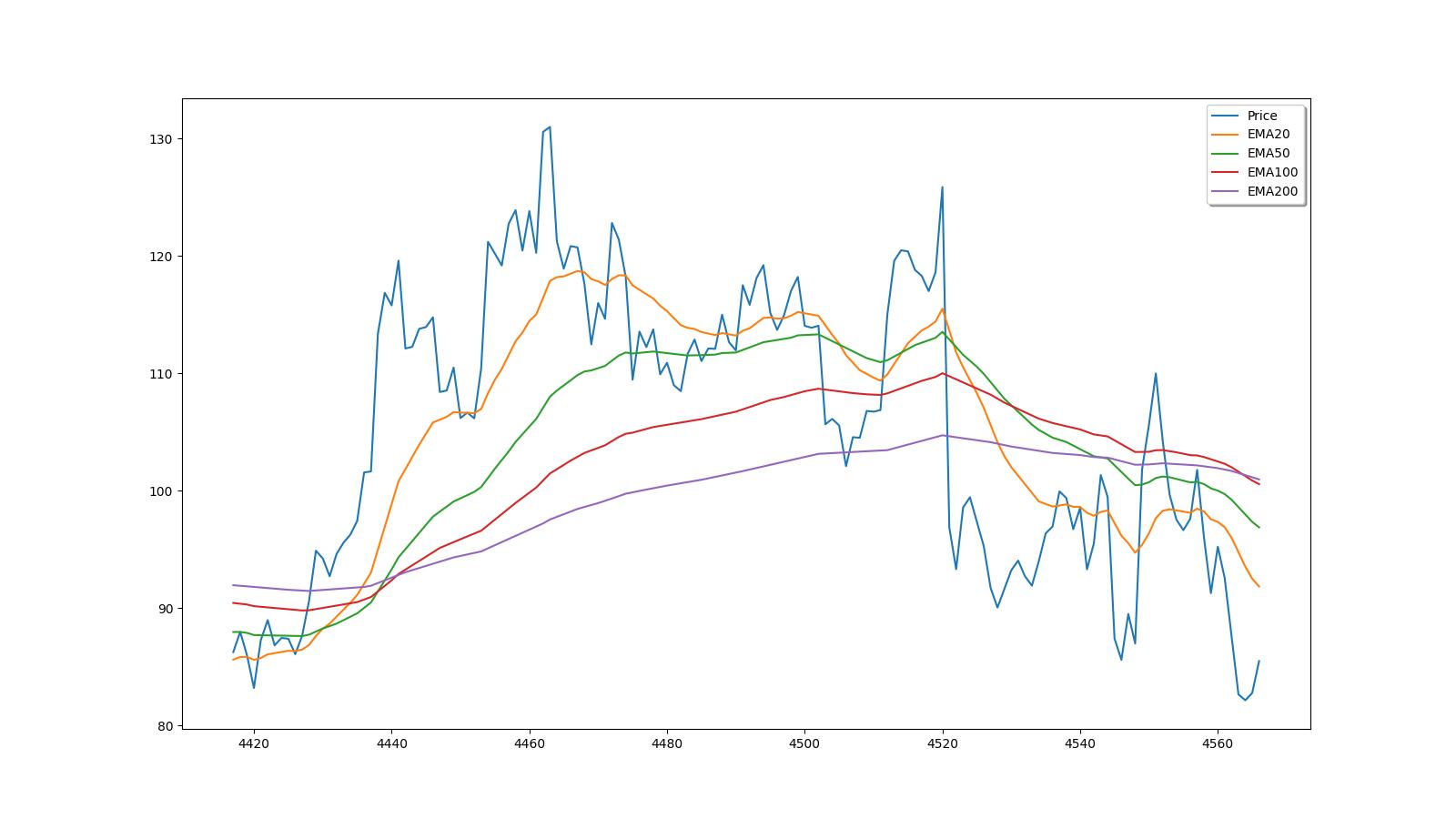 ライトコイン Exponential Moving Averages