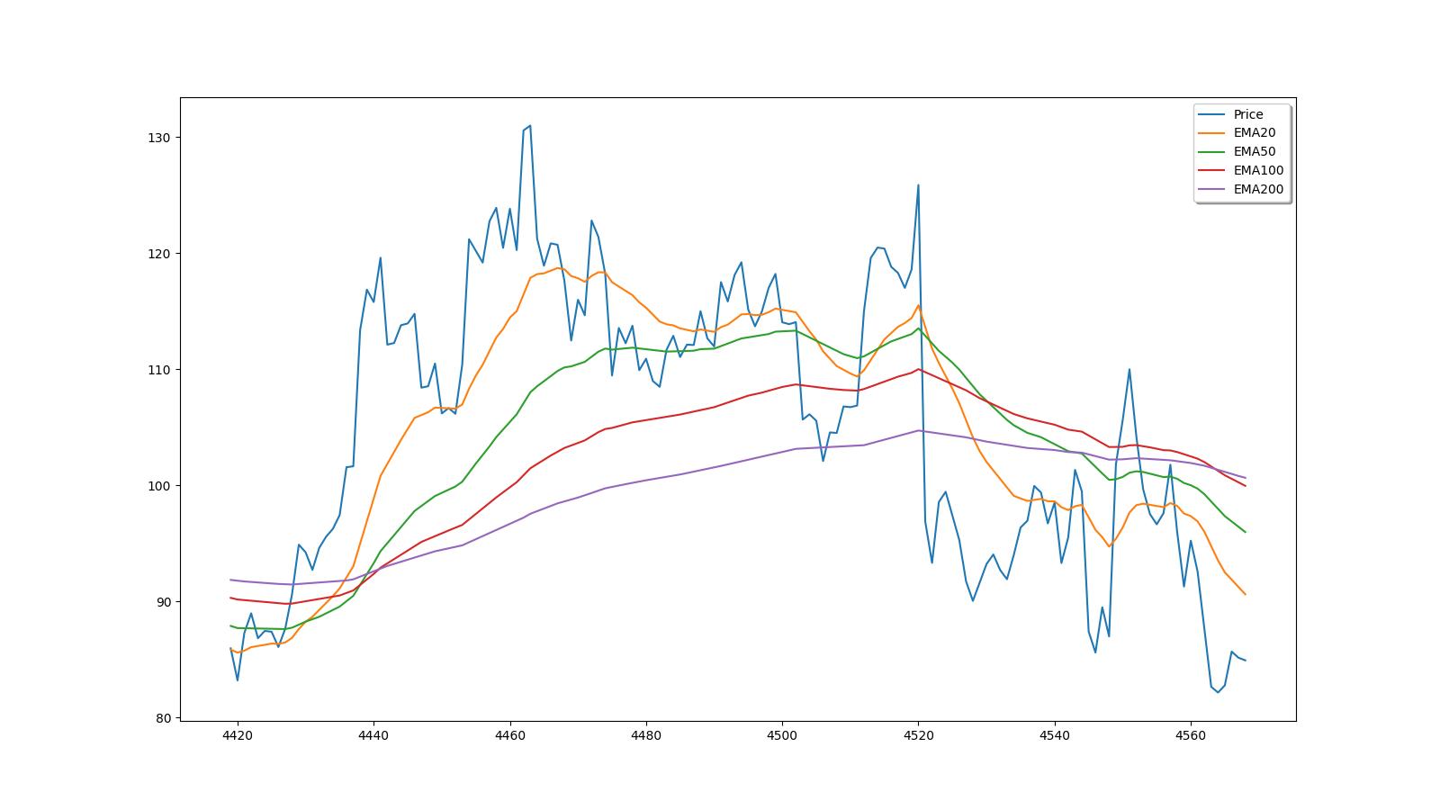 Litecoin Exponential Moving Averages