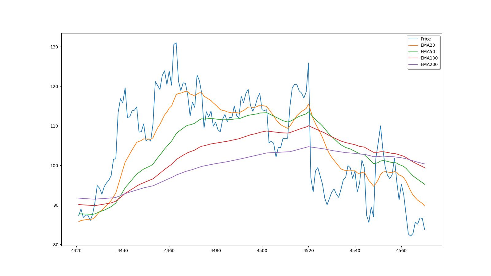 Лайткоин Exponential Moving Averages