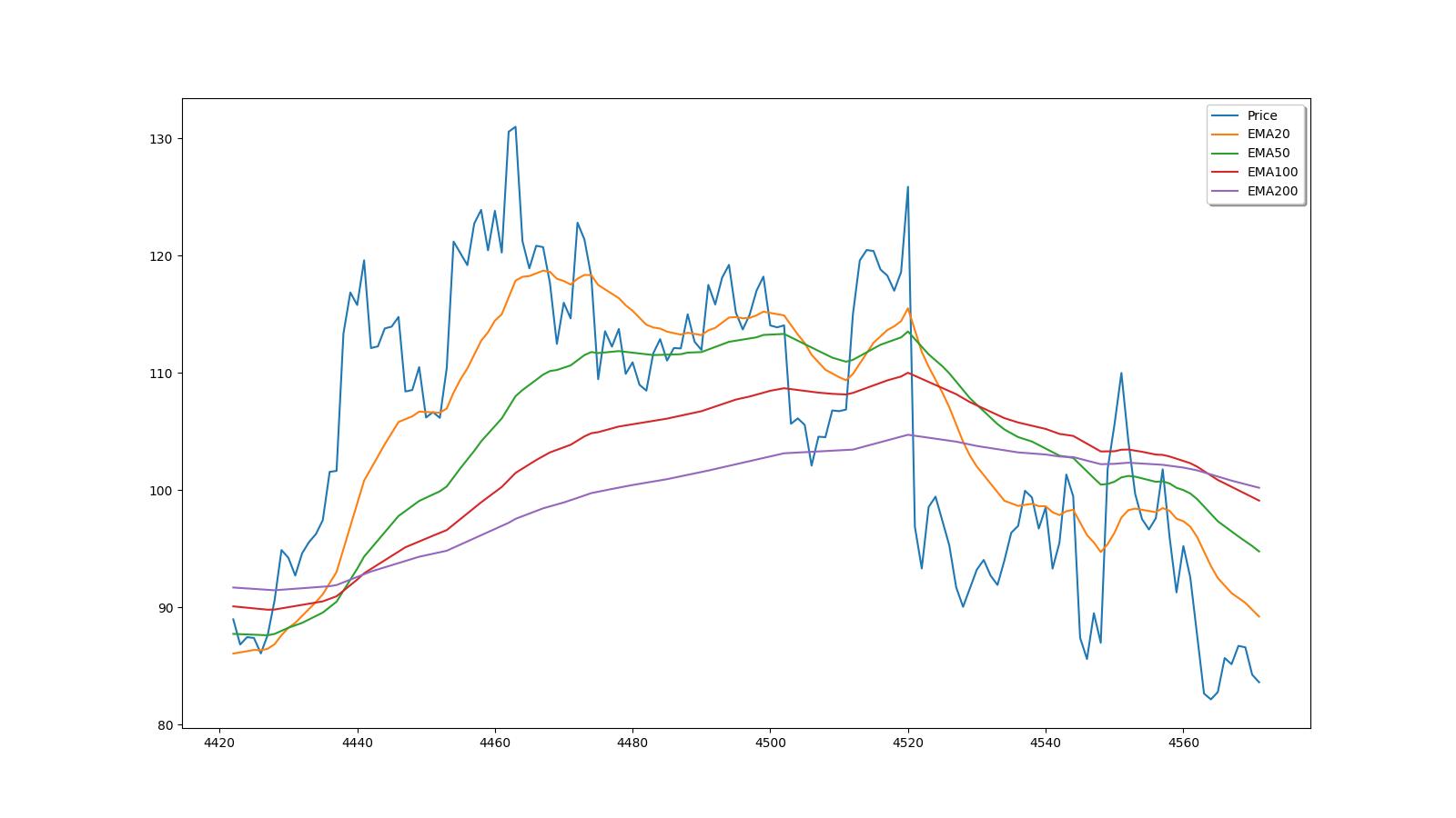 Litecoin Exponential Moving Averages