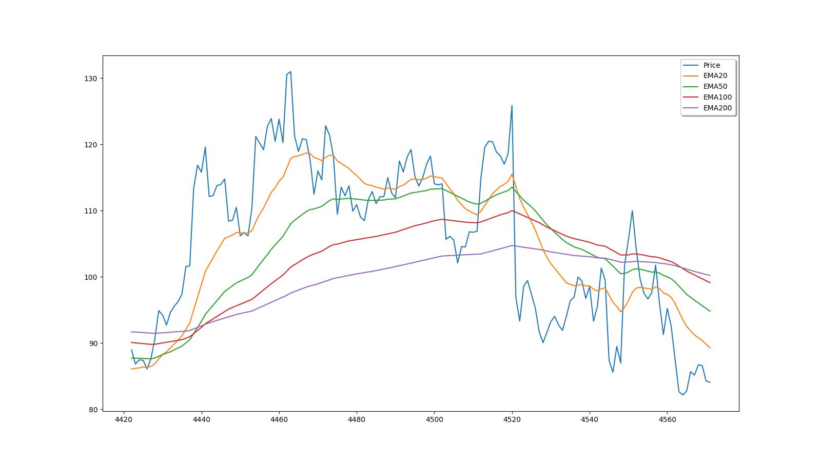 Litecoin Exponential Moving Averages
