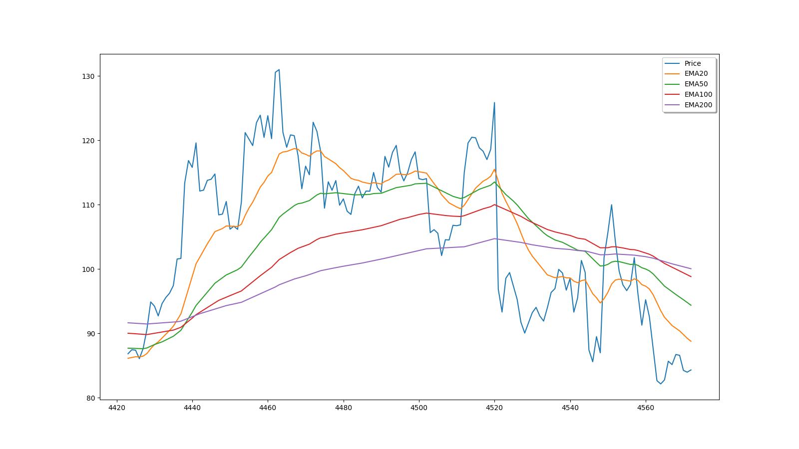 Litecoin Exponential Moving Averages