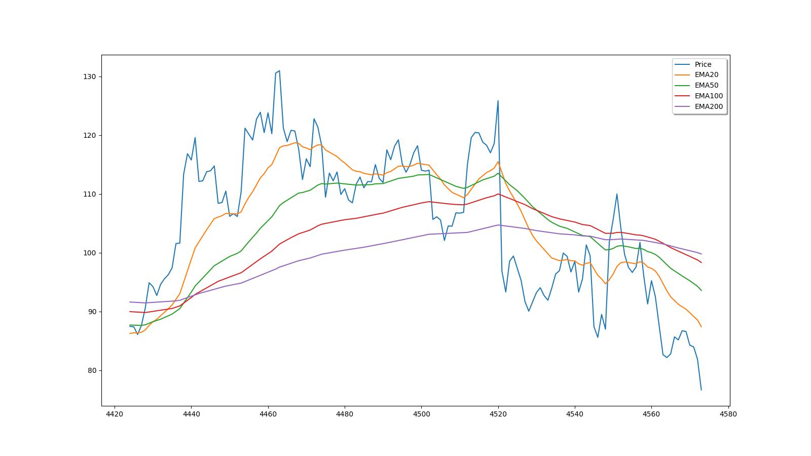 Litecoin Exponential Moving Averages