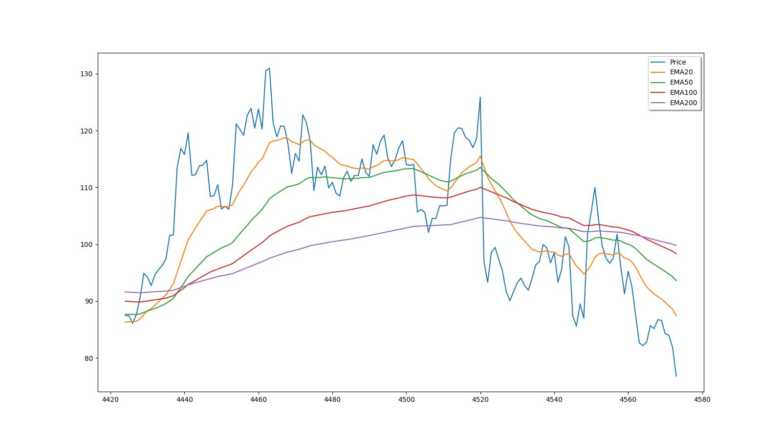 Litecoin Exponential Moving Averages