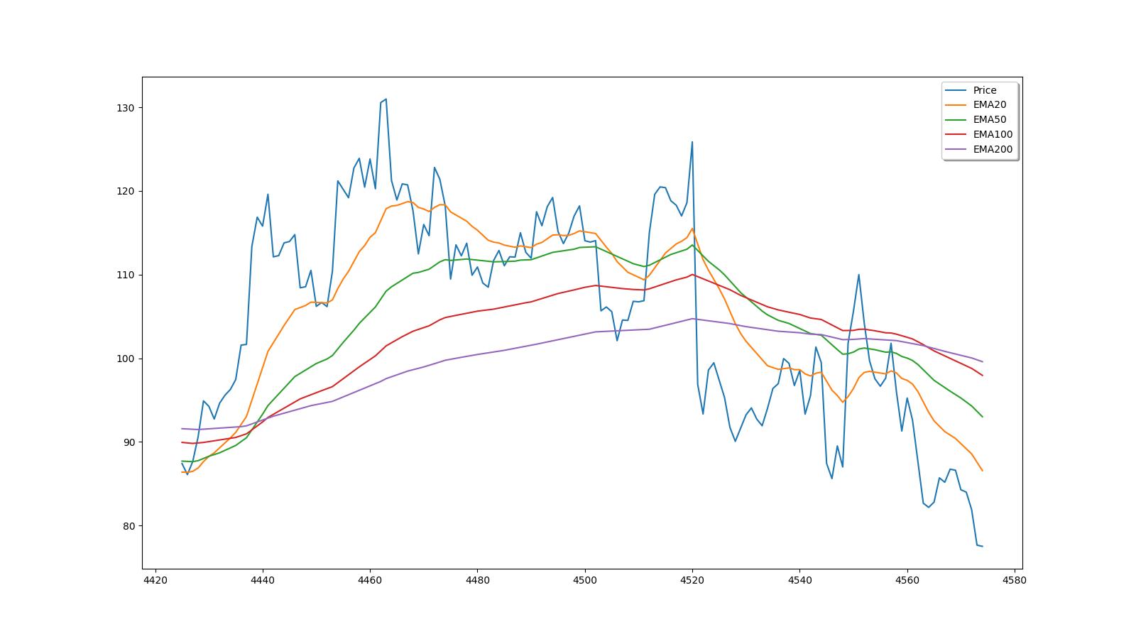ライトコイン Exponential Moving Averages
