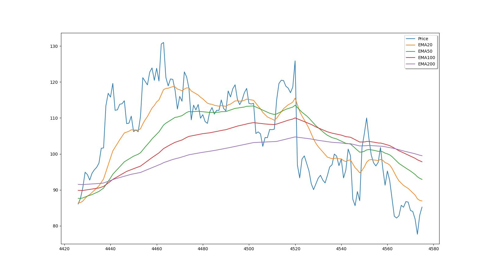Litecoin Exponential Moving Averages