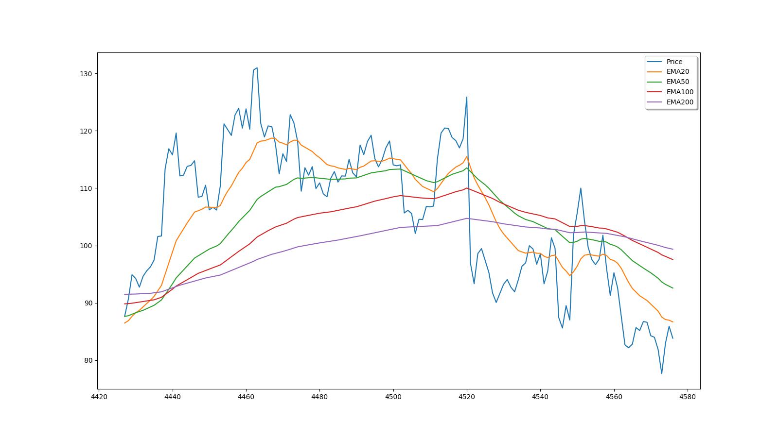 Litecoin Exponential Moving Averages