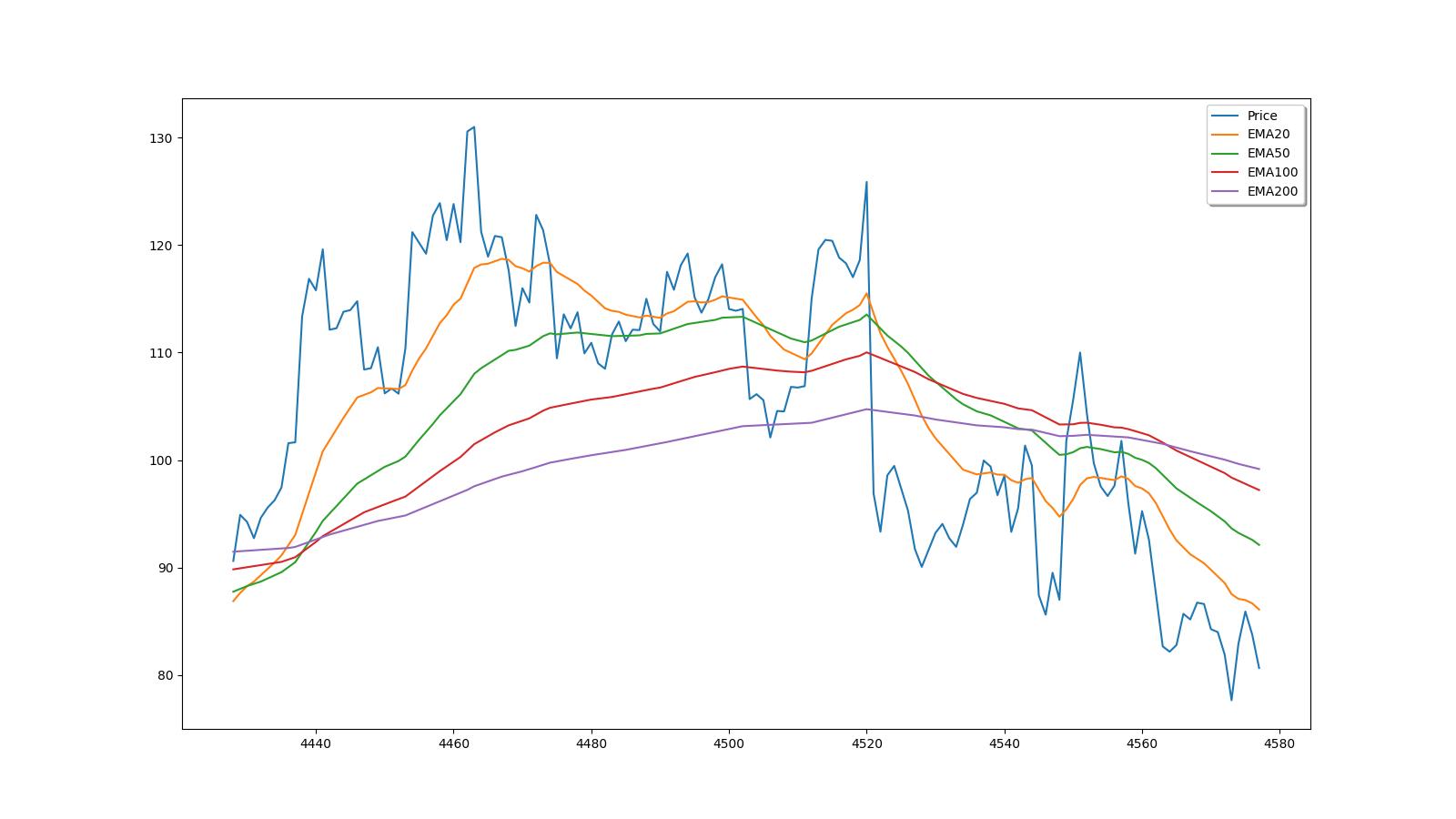 ライトコイン Exponential Moving Averages