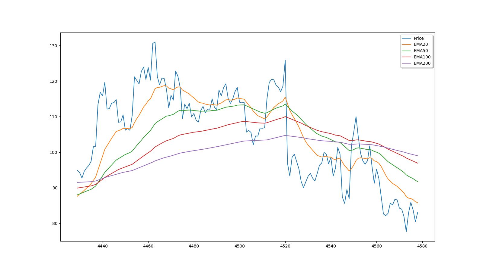 Litecoin Exponential Moving Averages