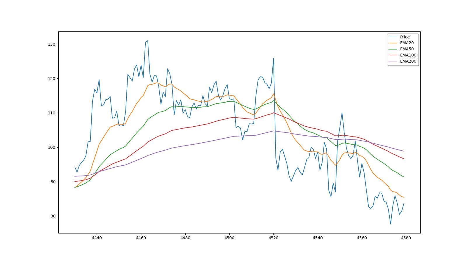 Litecoin Exponential Moving Averages
