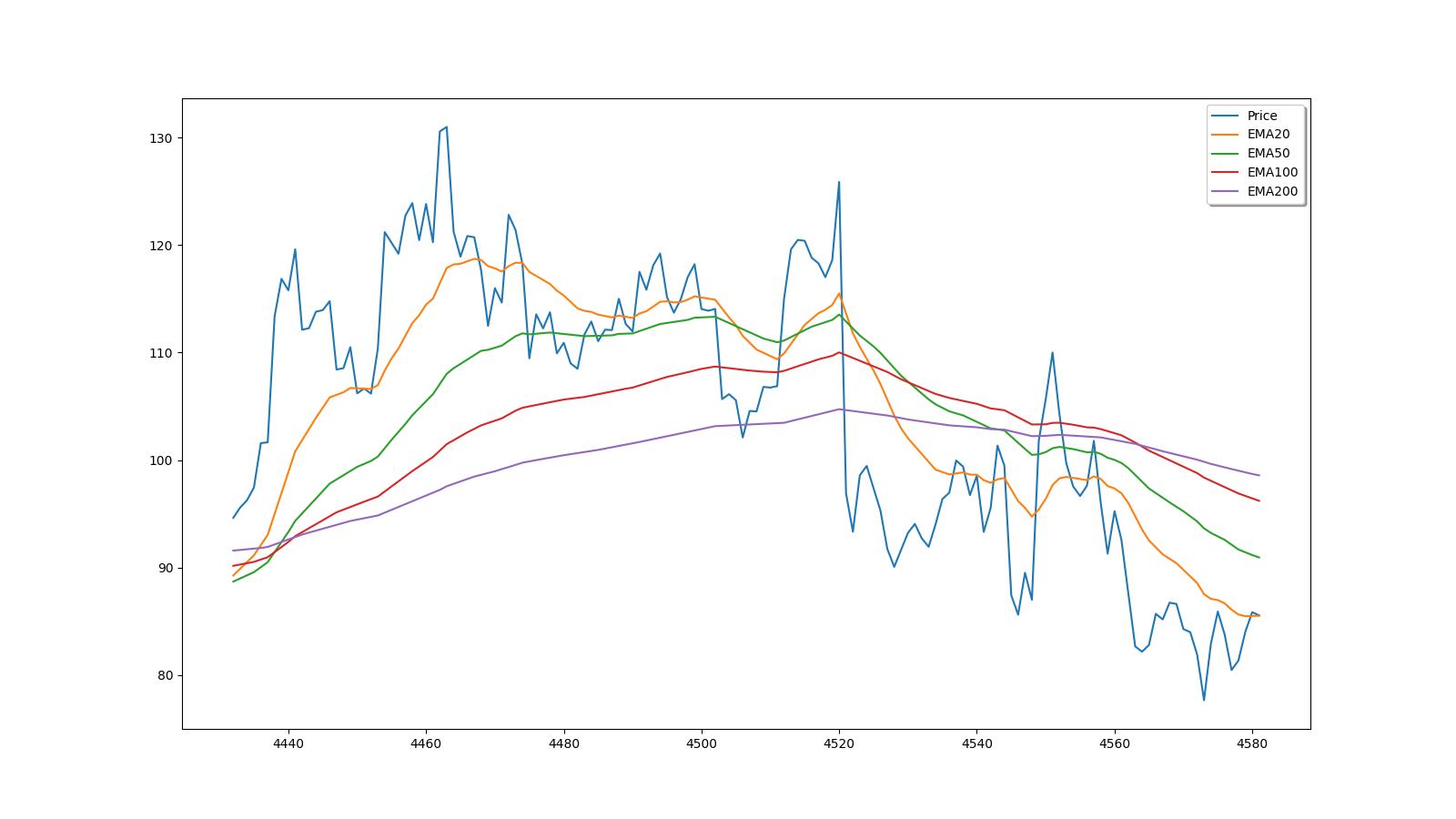 Litecoin Exponential Moving Averages