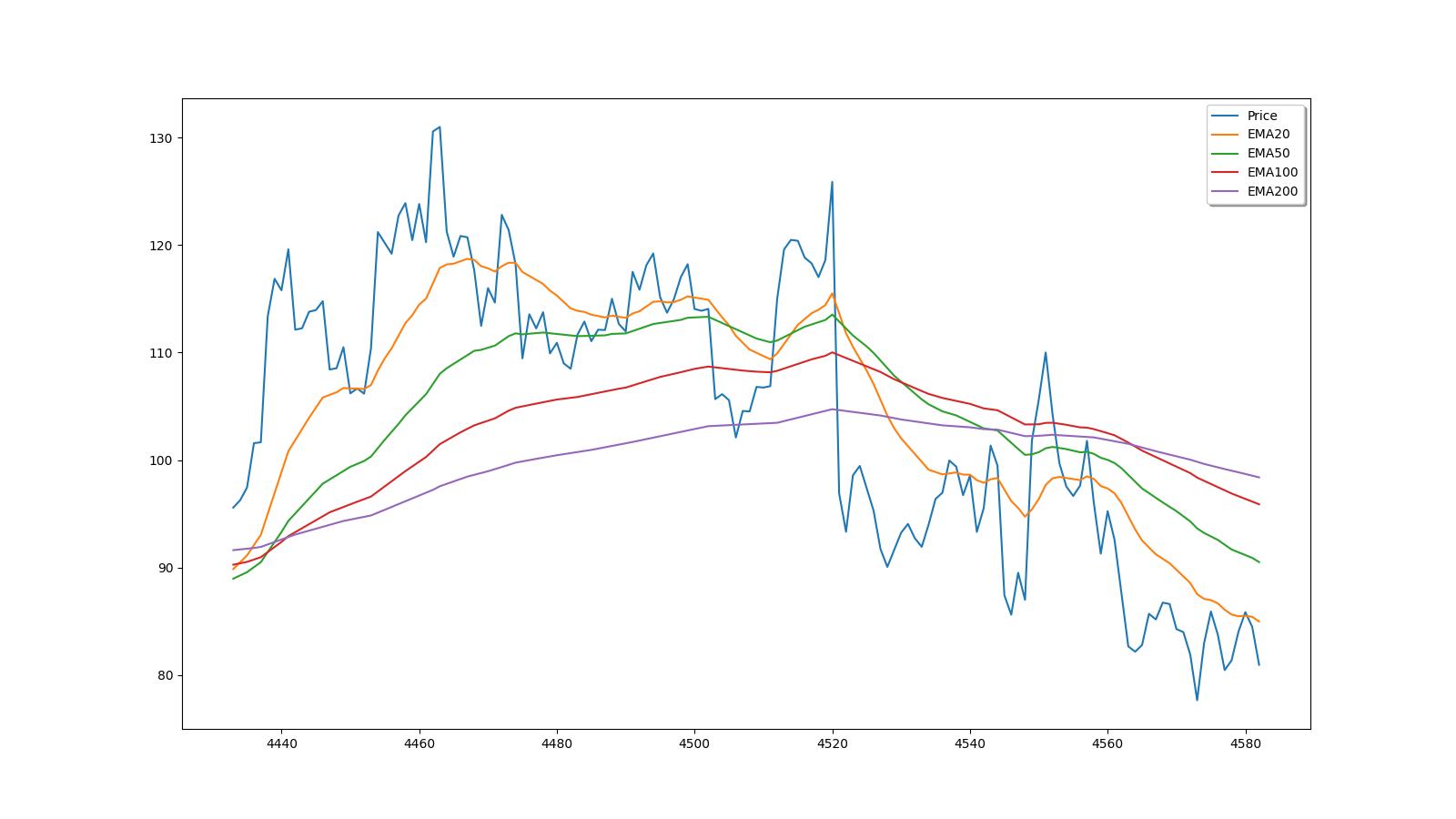 라이트코인 Exponential Moving Averages