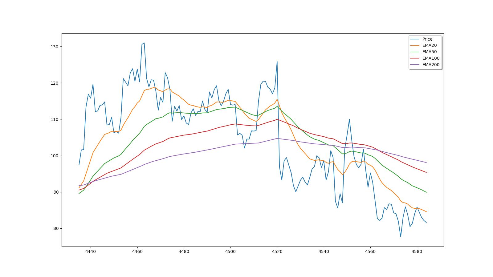 Litecoin Exponential Moving Averages