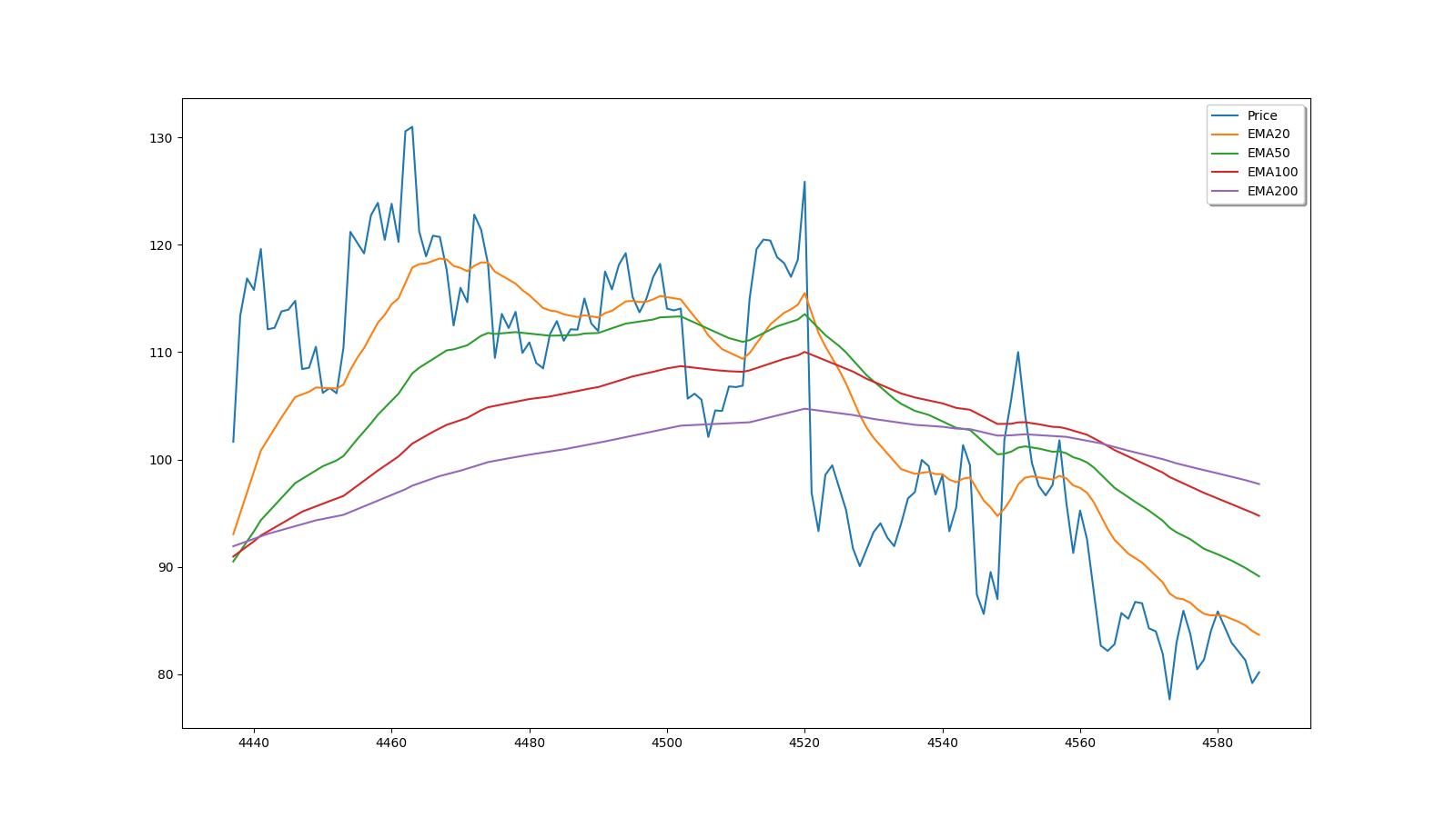 Litecoin Exponential Moving Averages
