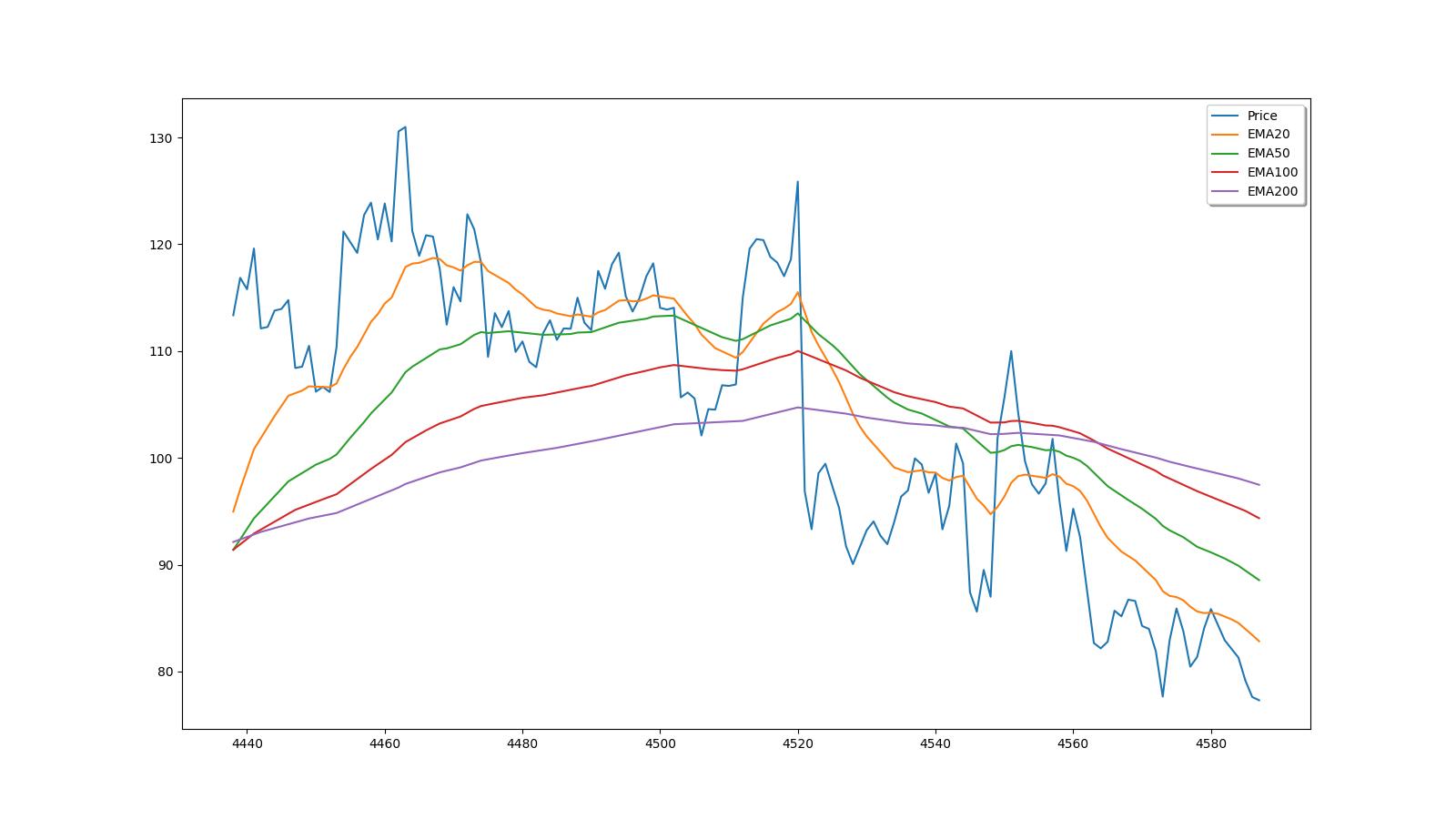 라이트코인 Exponential Moving Averages