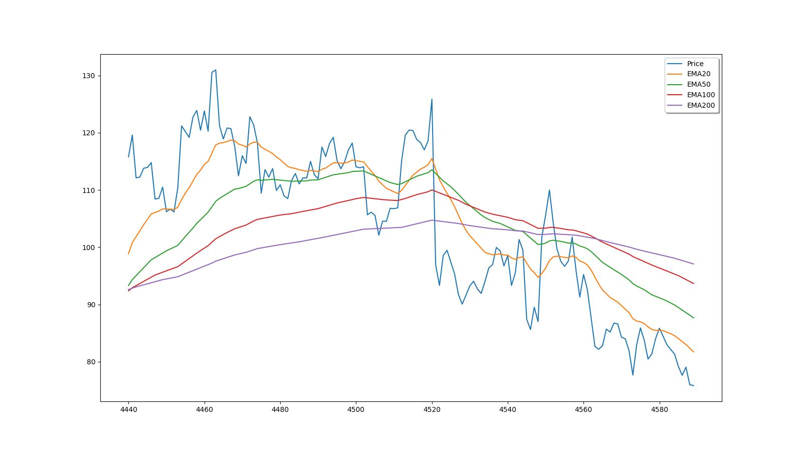 Litecoin Exponential Moving Averages