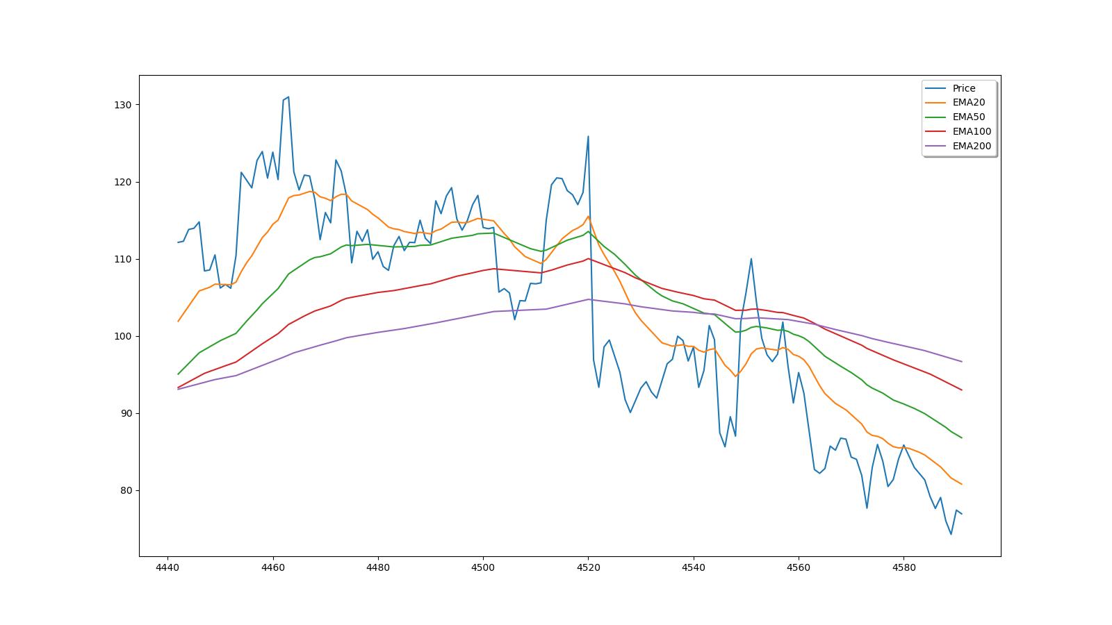 Litecoin Exponential Moving Averages