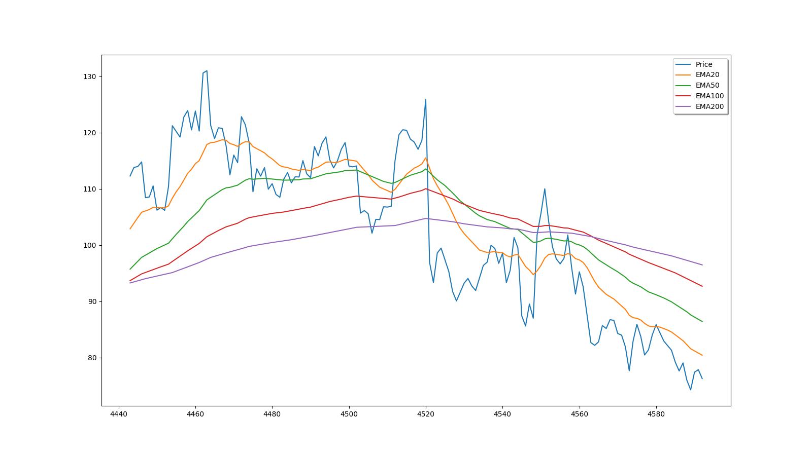 Litecoin Exponential Moving Averages