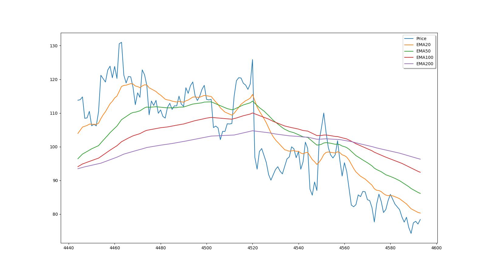 Litecoin Exponential Moving Averages