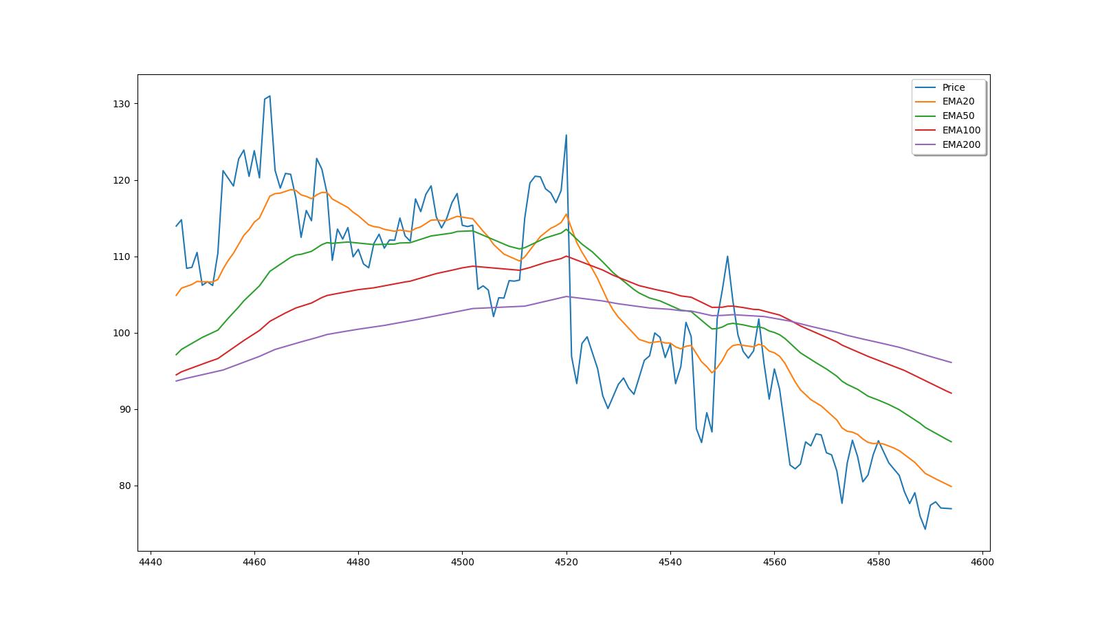 라이트코인 Exponential Moving Averages