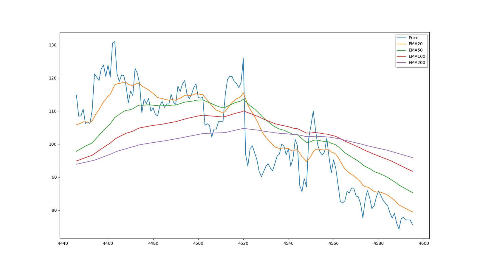 Litecoin Exponential Moving Averages
