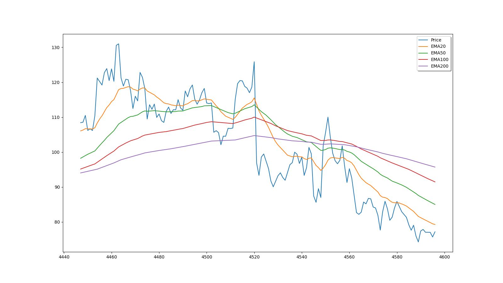 Litecoin Exponential Moving Averages