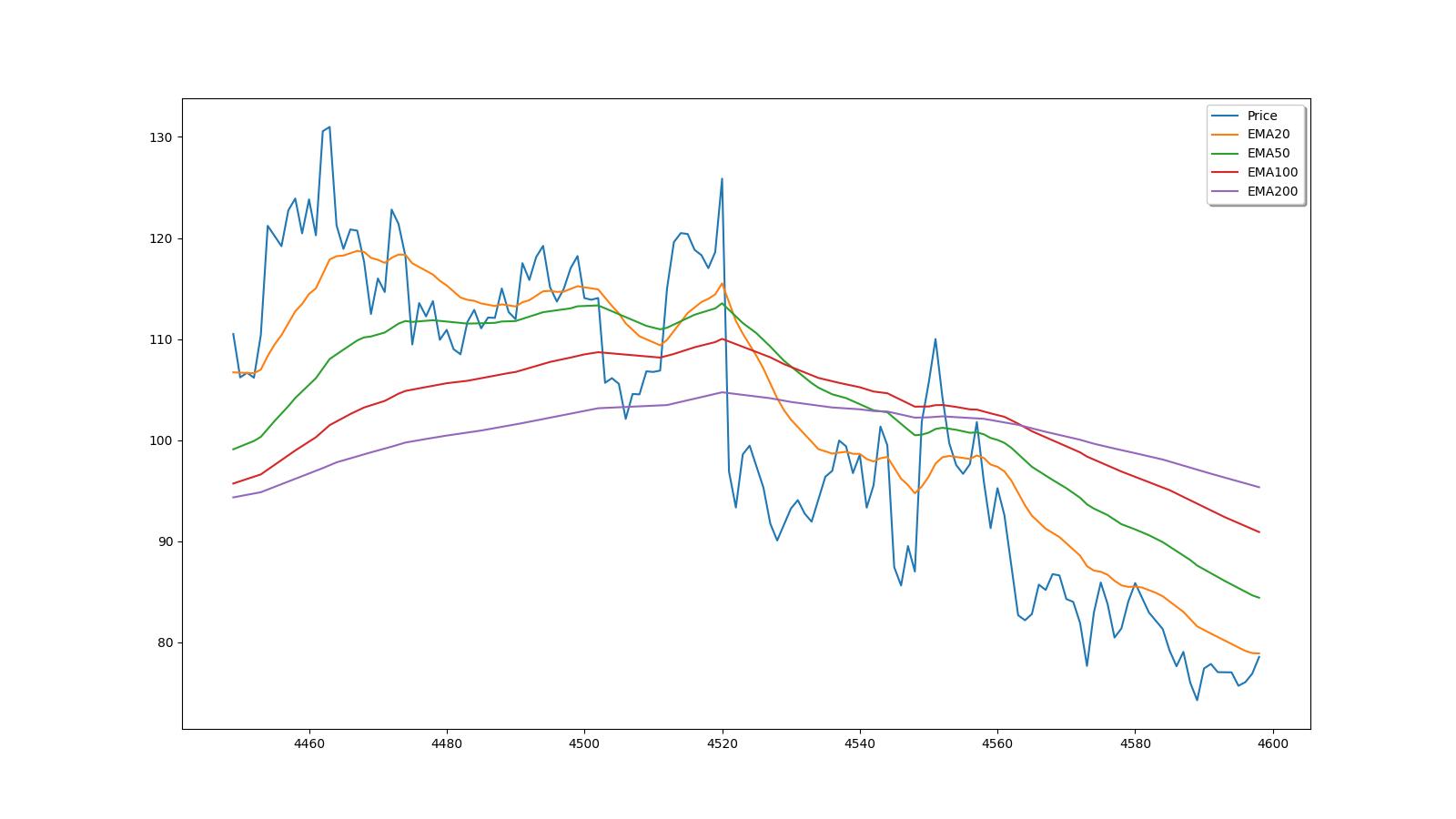 ライトコイン Exponential Moving Averages