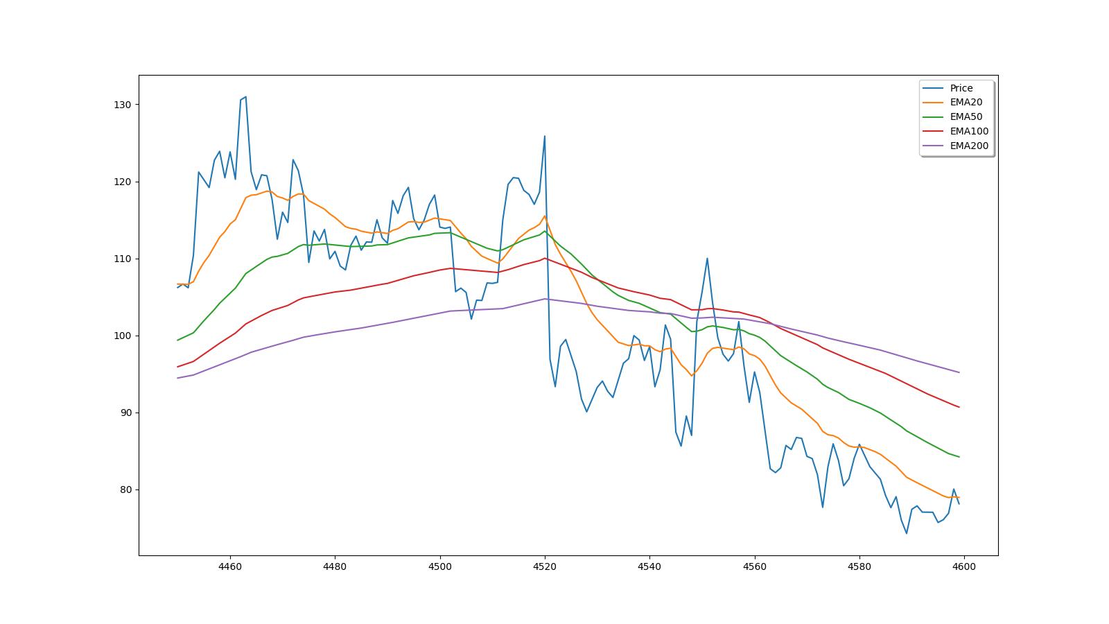 Litecoin Exponential Moving Averages
