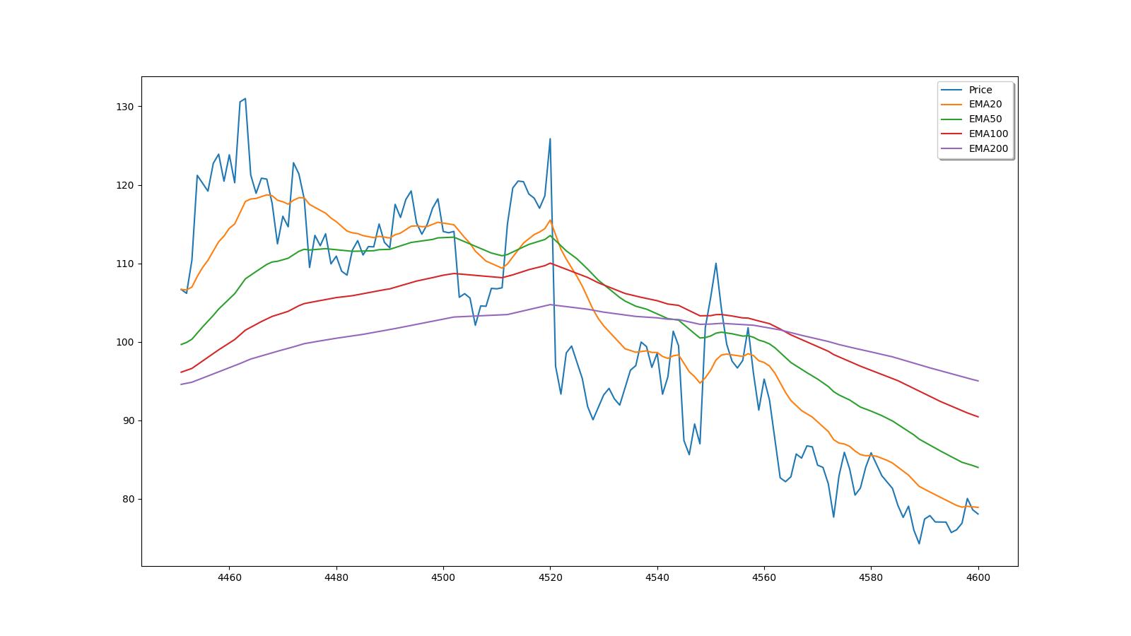 Litecoin Exponential Moving Averages